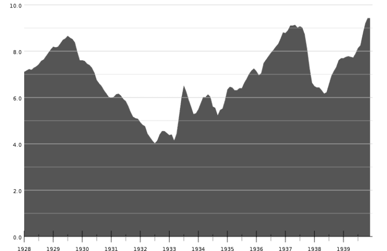 Wat waren de gevolgen van de beurskrach in 1929? - Beleggen.info